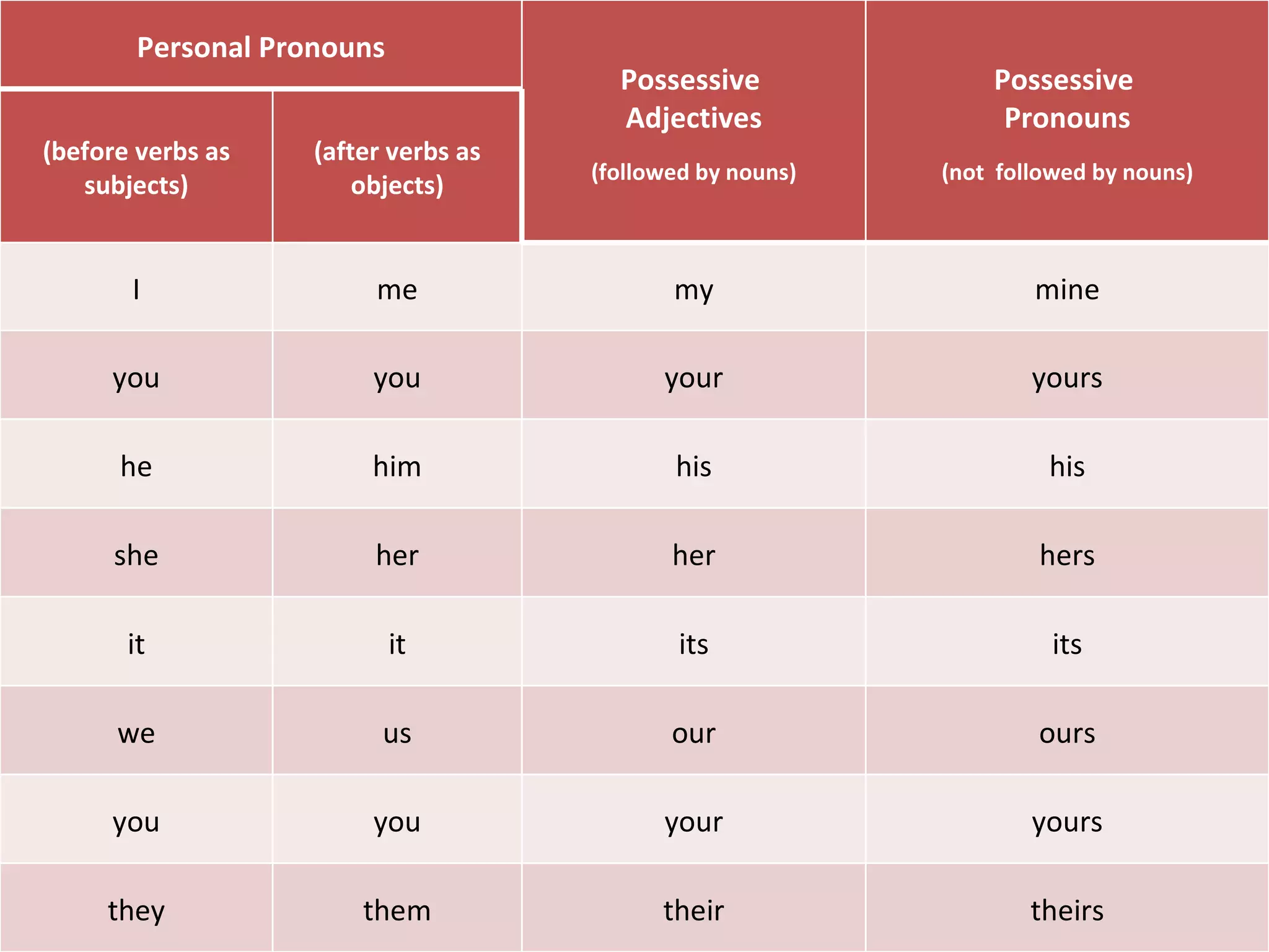 Pronouns Chart | PPT