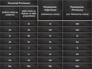 English Subject and Object Pronouns, and Possessive Adjectives and ...