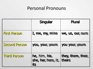 pronounsgrade4-210914100213.pptx