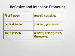 pronounsgrade4-210914100213.pptx