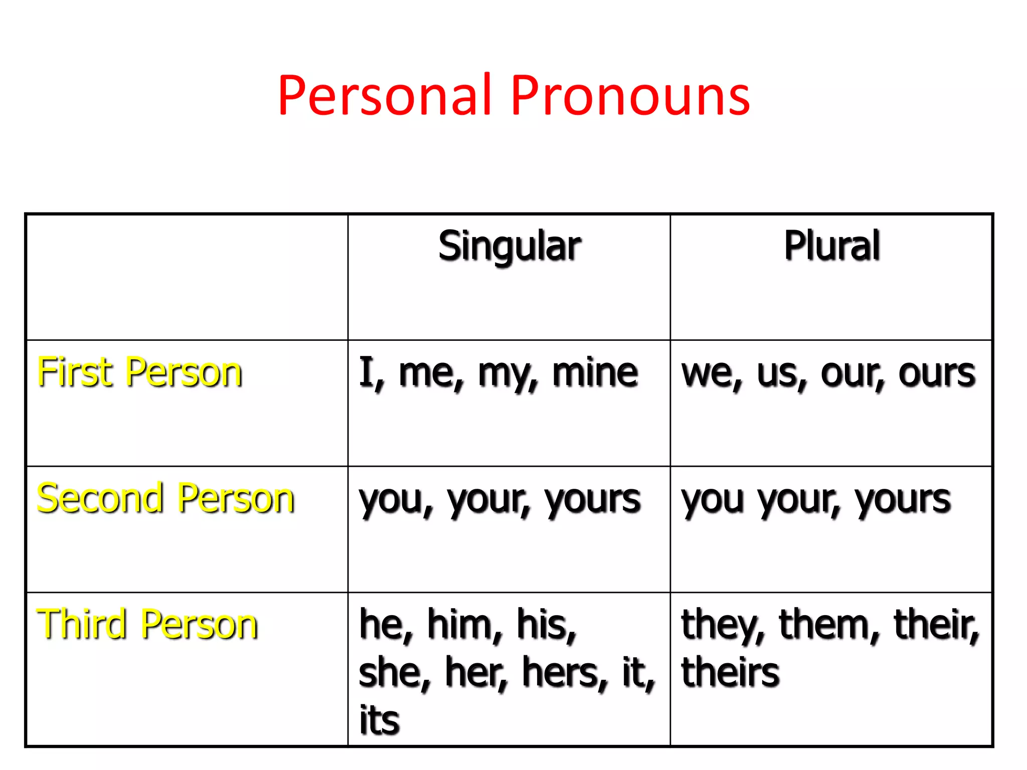 Pronouns (grade 4) | PPTX