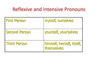 Pronouns (grade 4) | PPTX