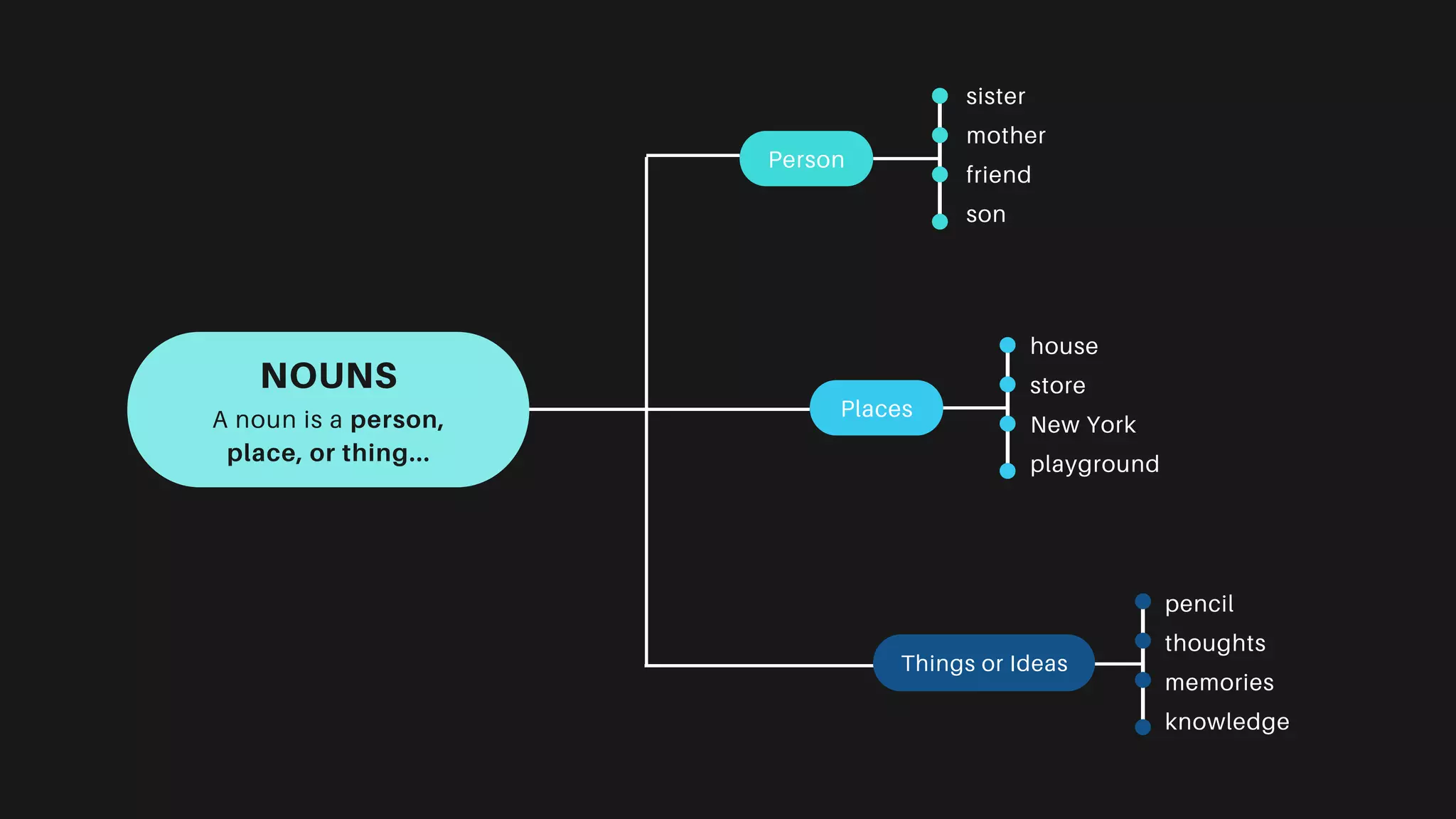 Pronouns, noun, verbs and adjectives.pdf