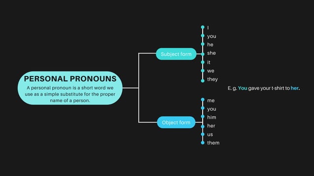 Pronouns, noun, verbs and adjectives.pdf