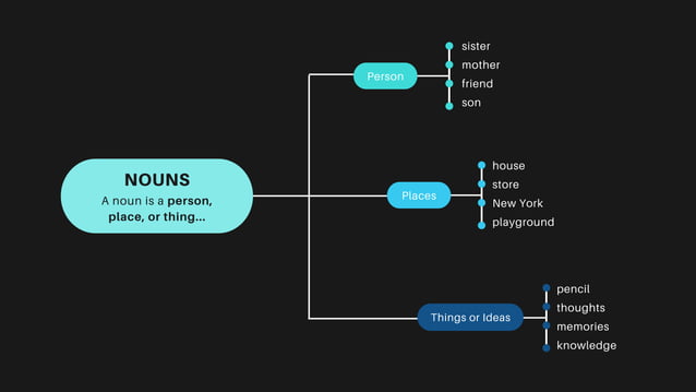 Pronouns, noun, verbs and adjectives.pdf