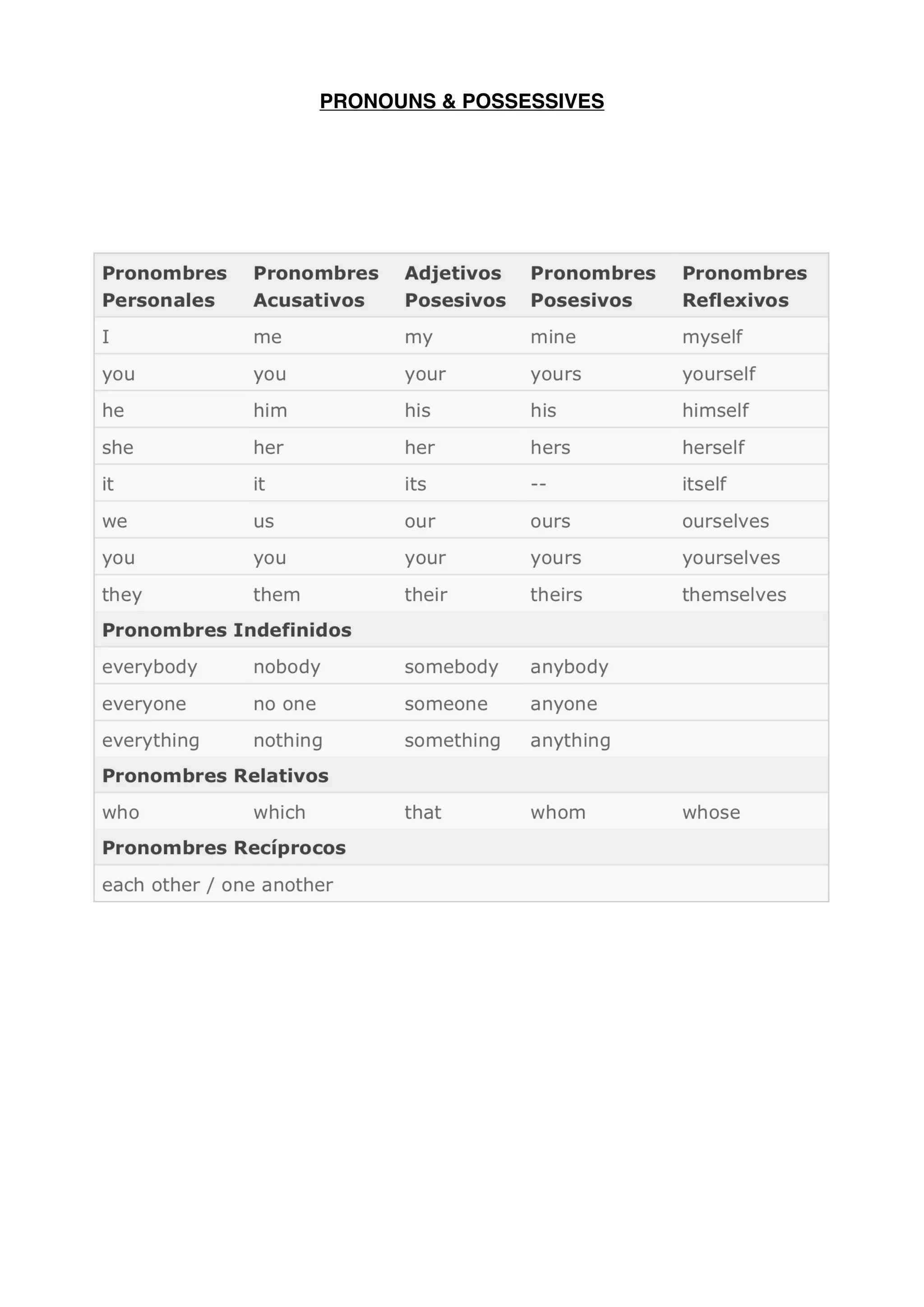 Pronouns & possessives | PDF
