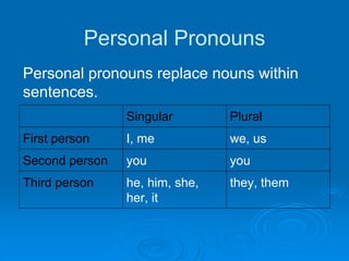 Pronouns PPT.pptx