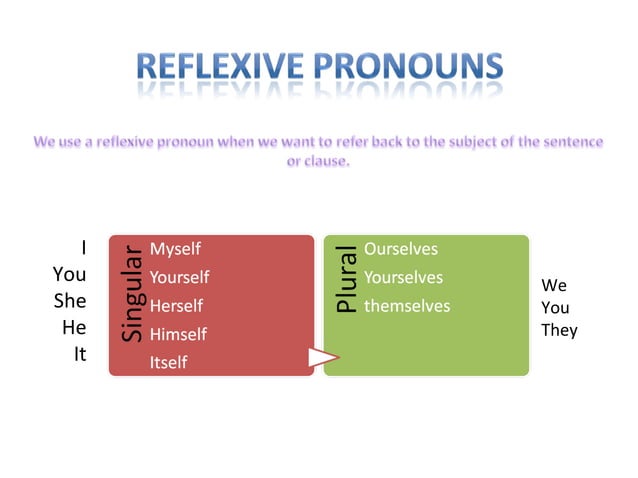 Pronouns reflexive and reciprocal | PPT