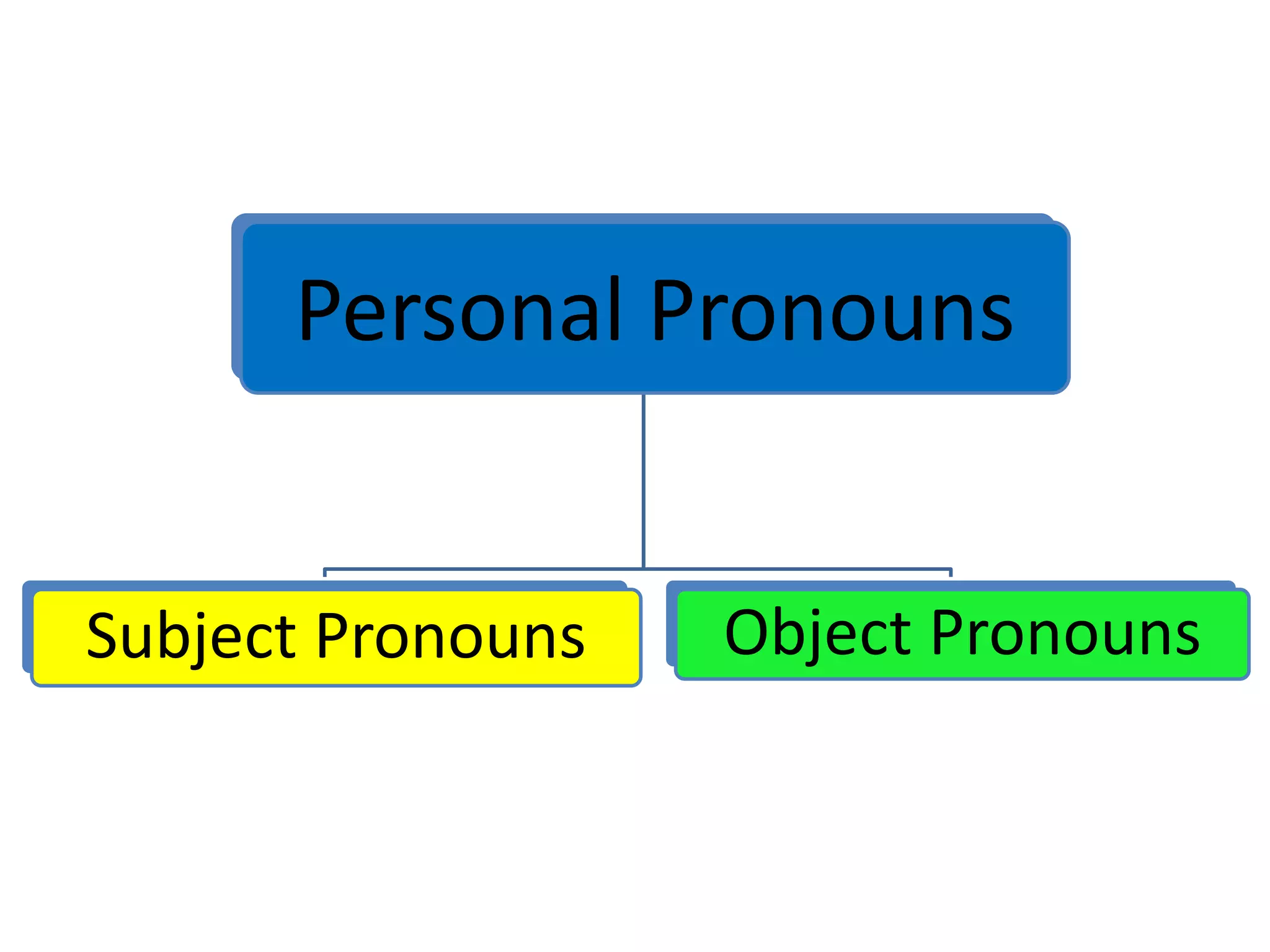 Pronouns slides | PPT