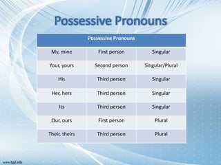 Pronoun types | PPTX