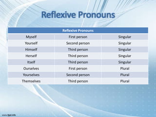 Pronoun types | PPT