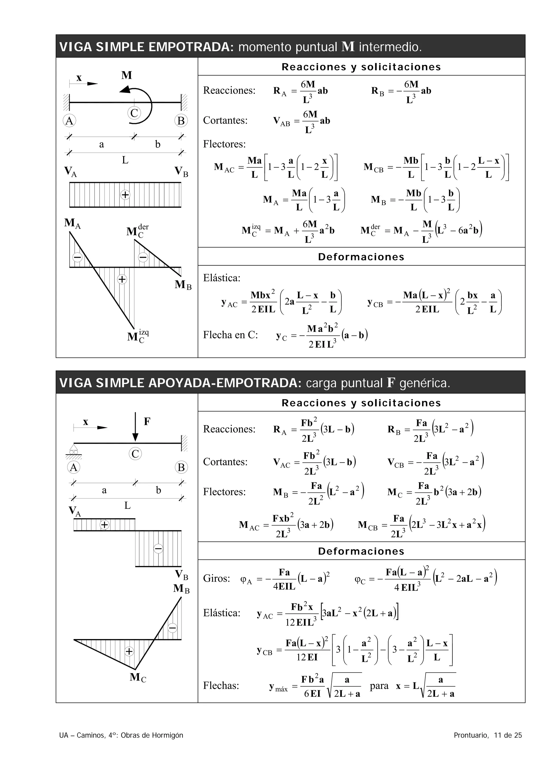 Prontuario basico de estructuras simples | PDF