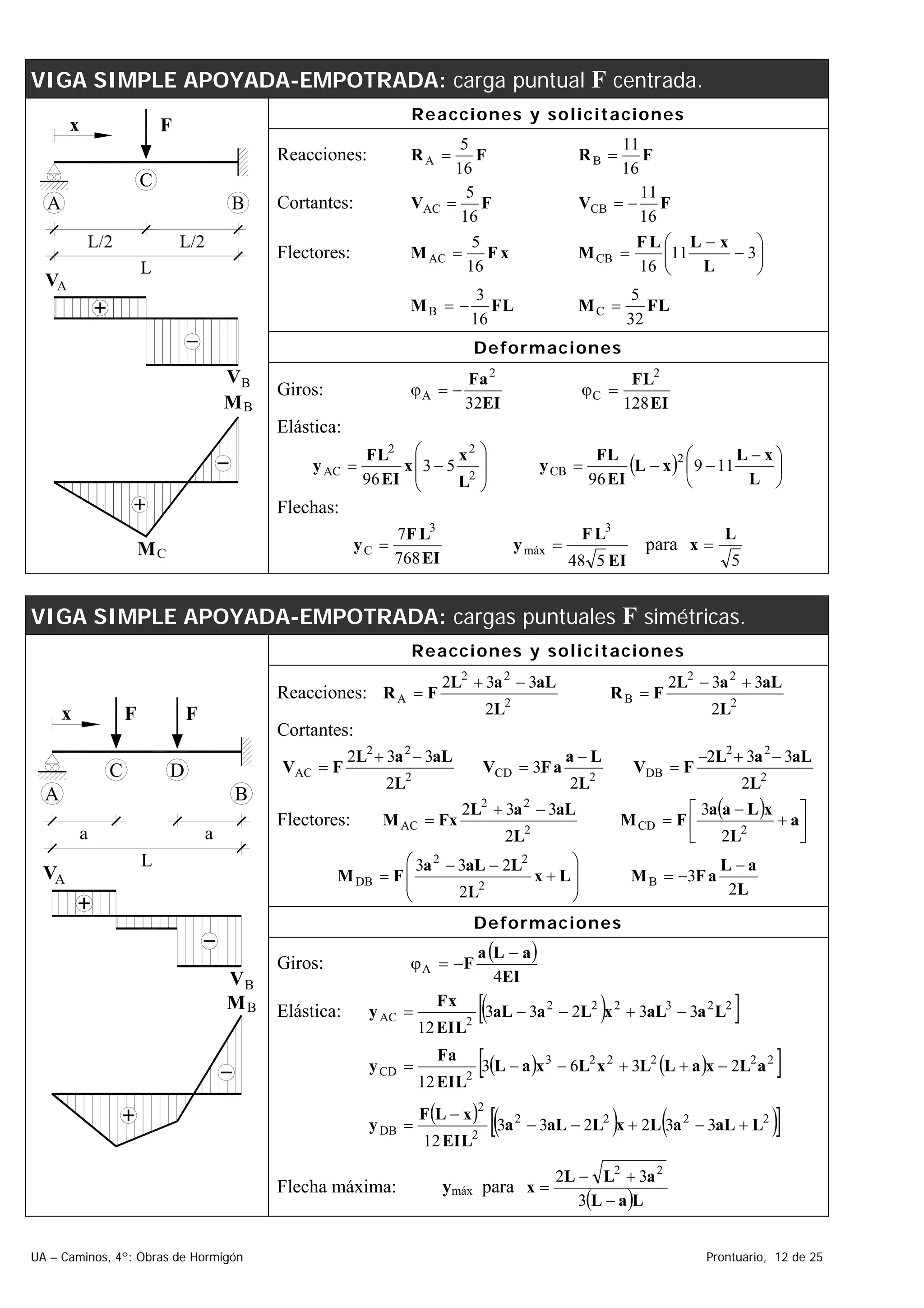 Prontuario basico de estructuras simples | PDF