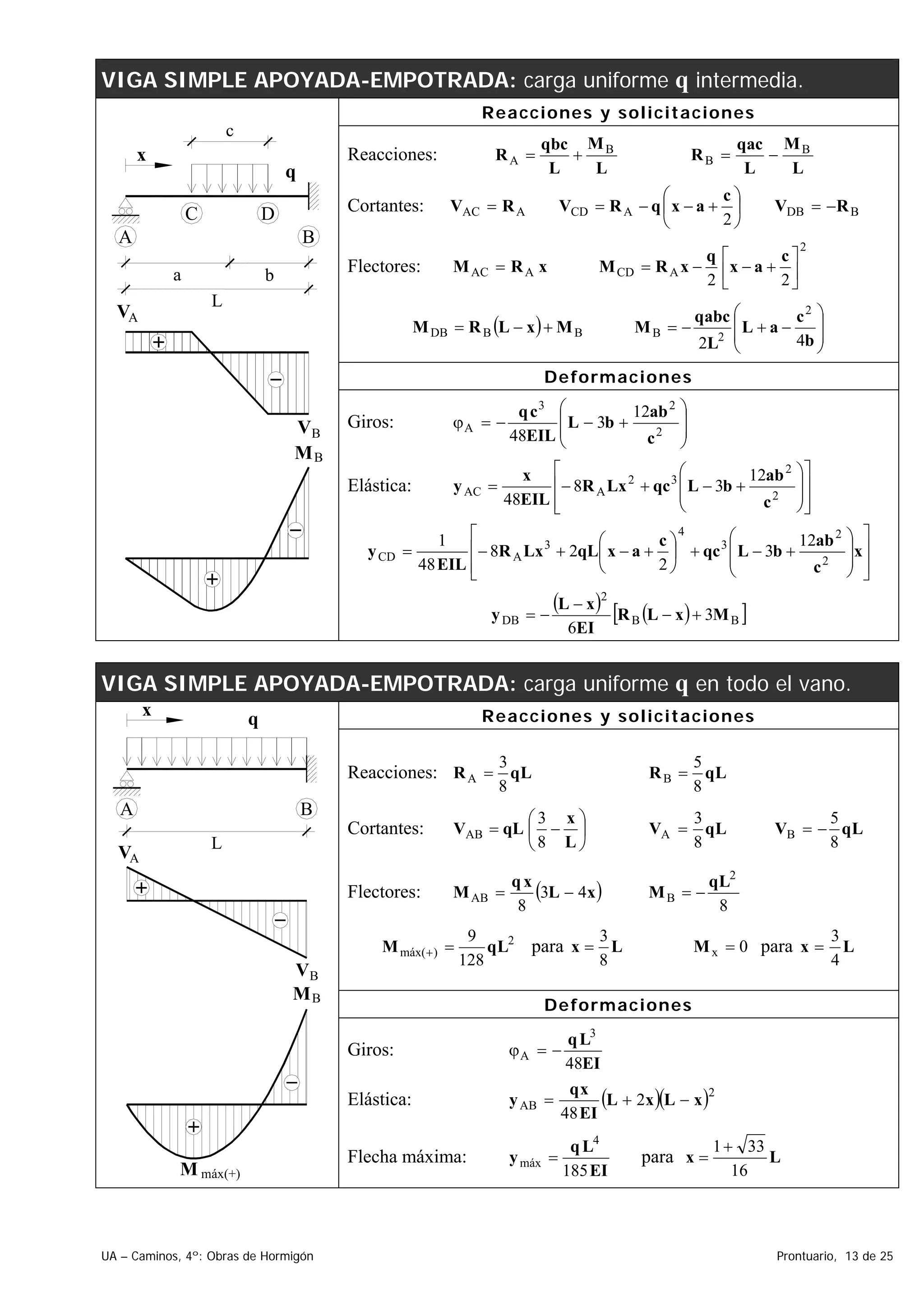Prontuario basico de estructuras simples | PDF