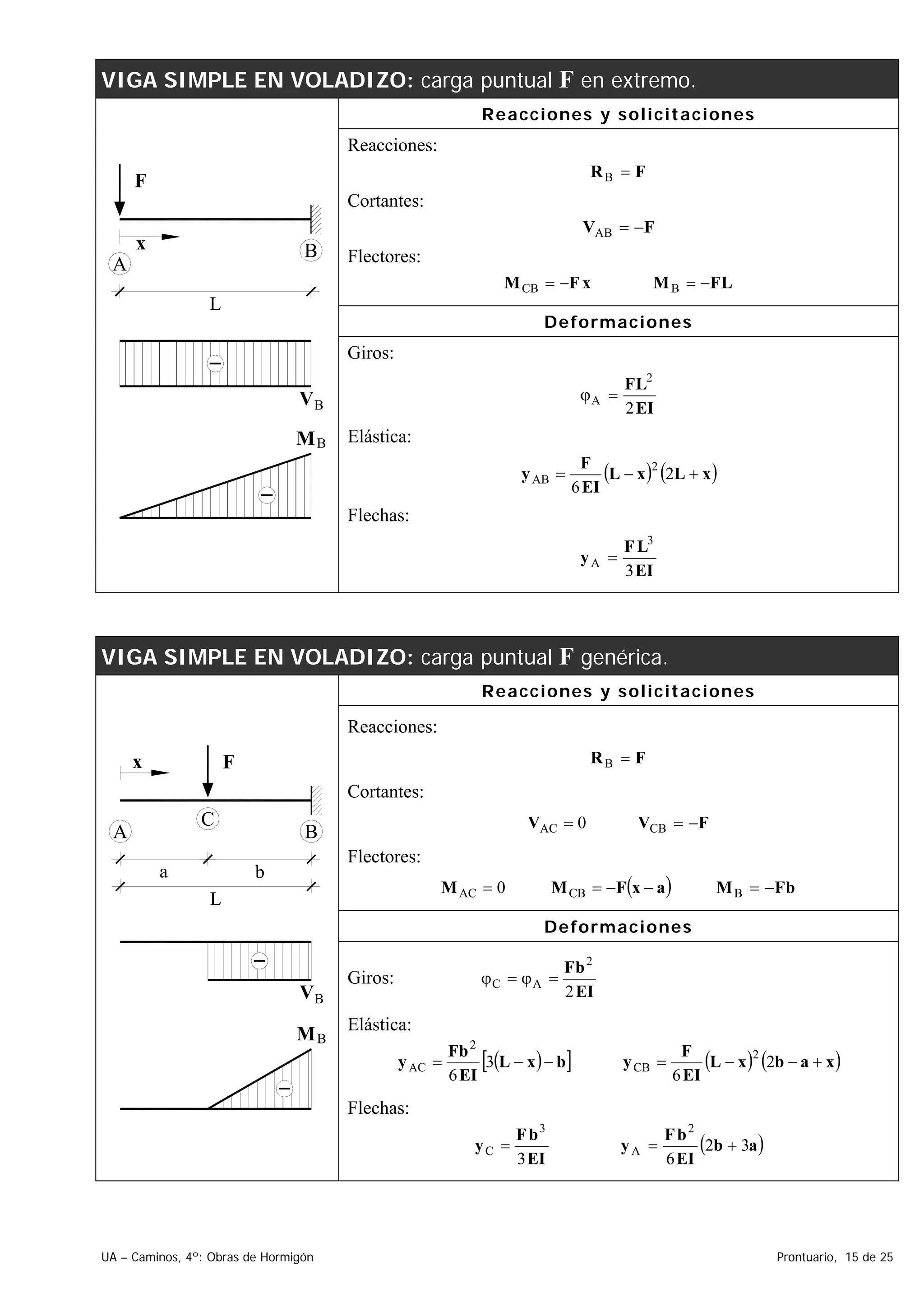 Prontuario basico de estructuras simples | PDF