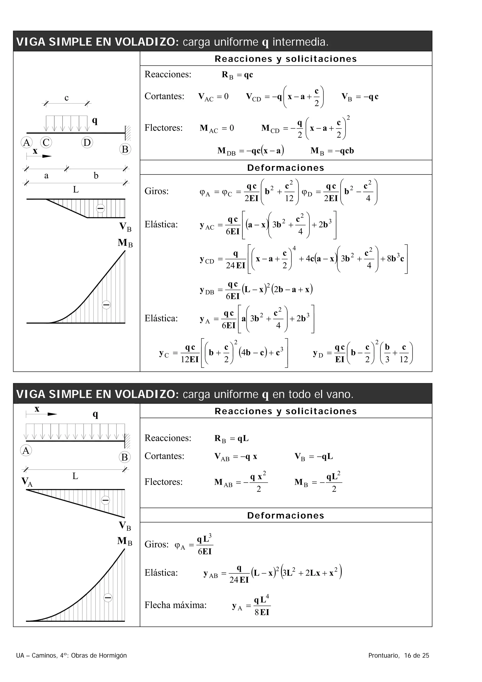 Prontuario basico de estructuras simples | PDF