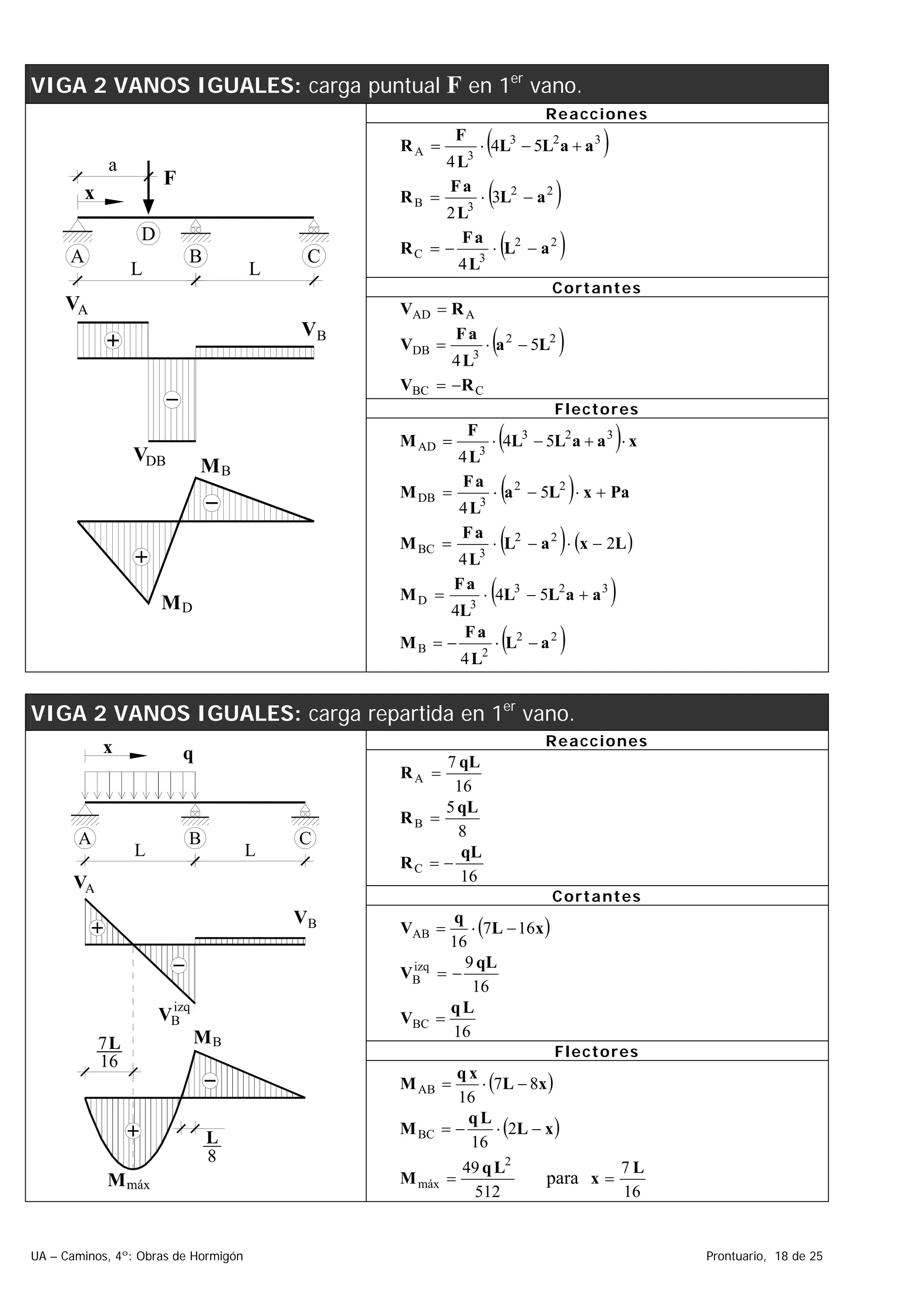 Prontuario basico de estructuras simples | PDF