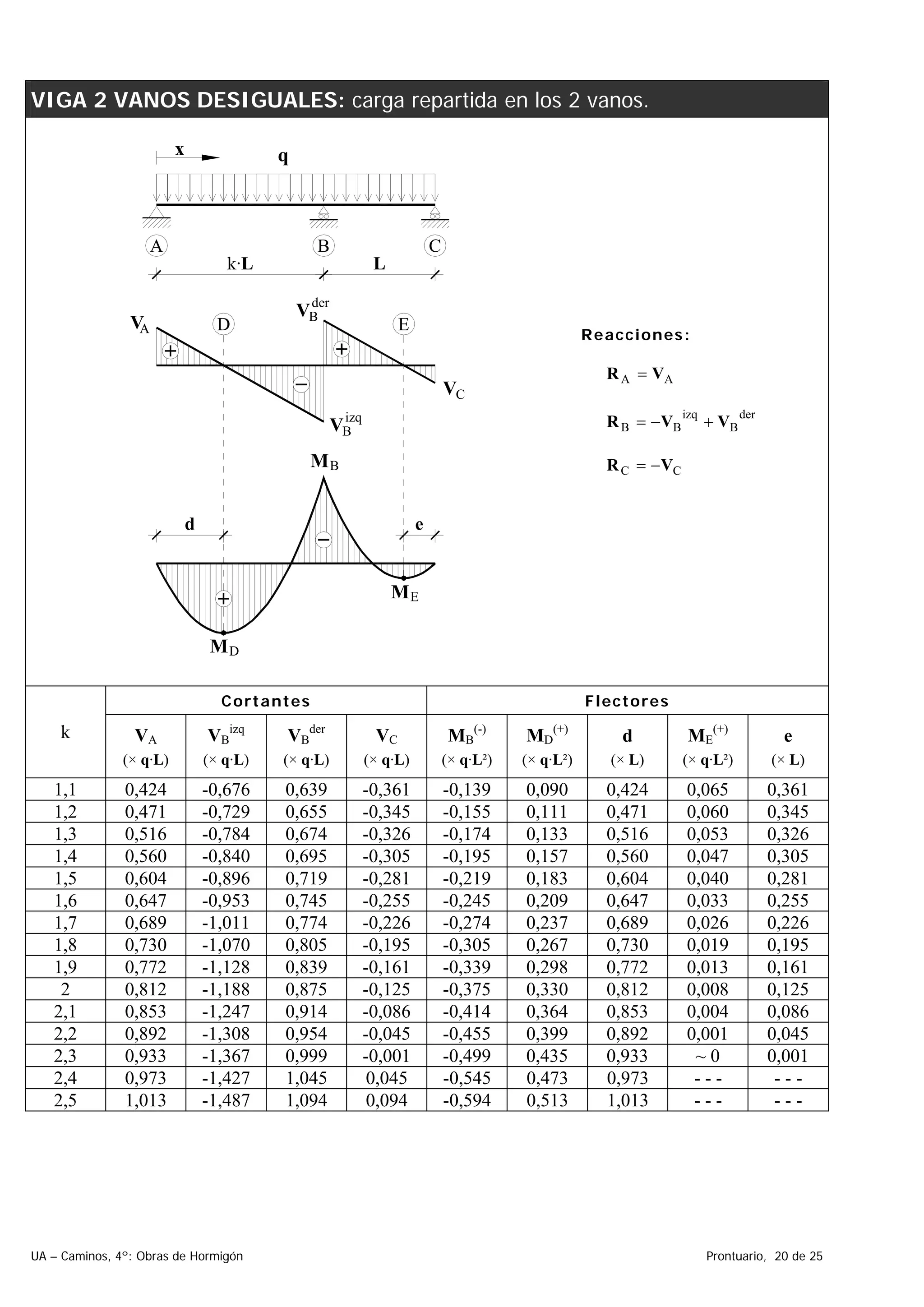 Prontuario basico de estructuras simples | PDF