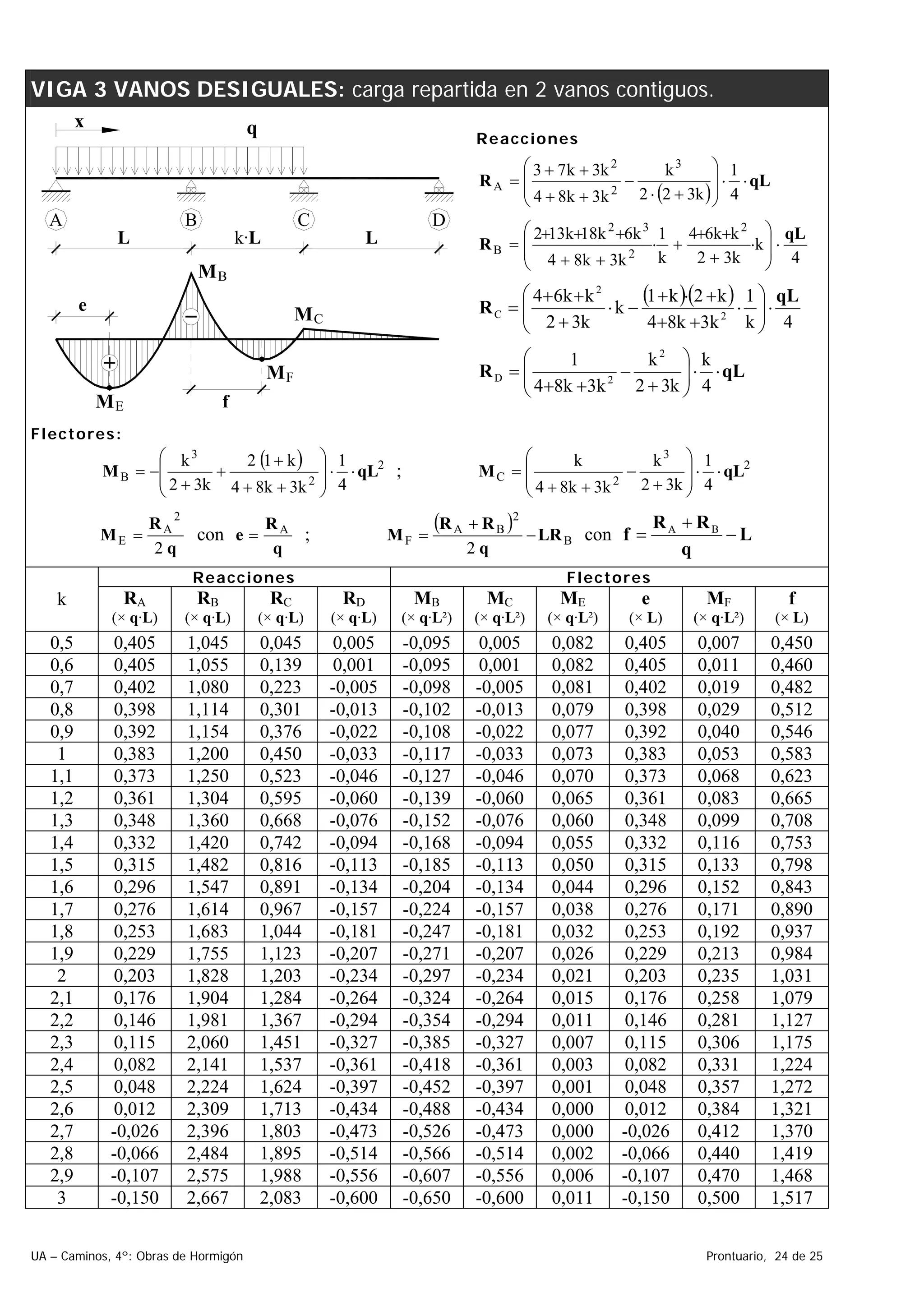Prontuario basico de estructuras simples | PDF