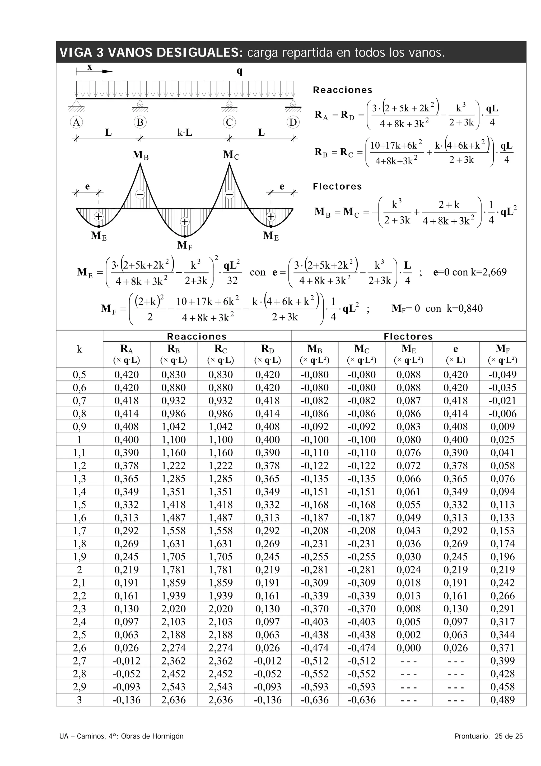 Prontuario basico de estructuras simples | PDF