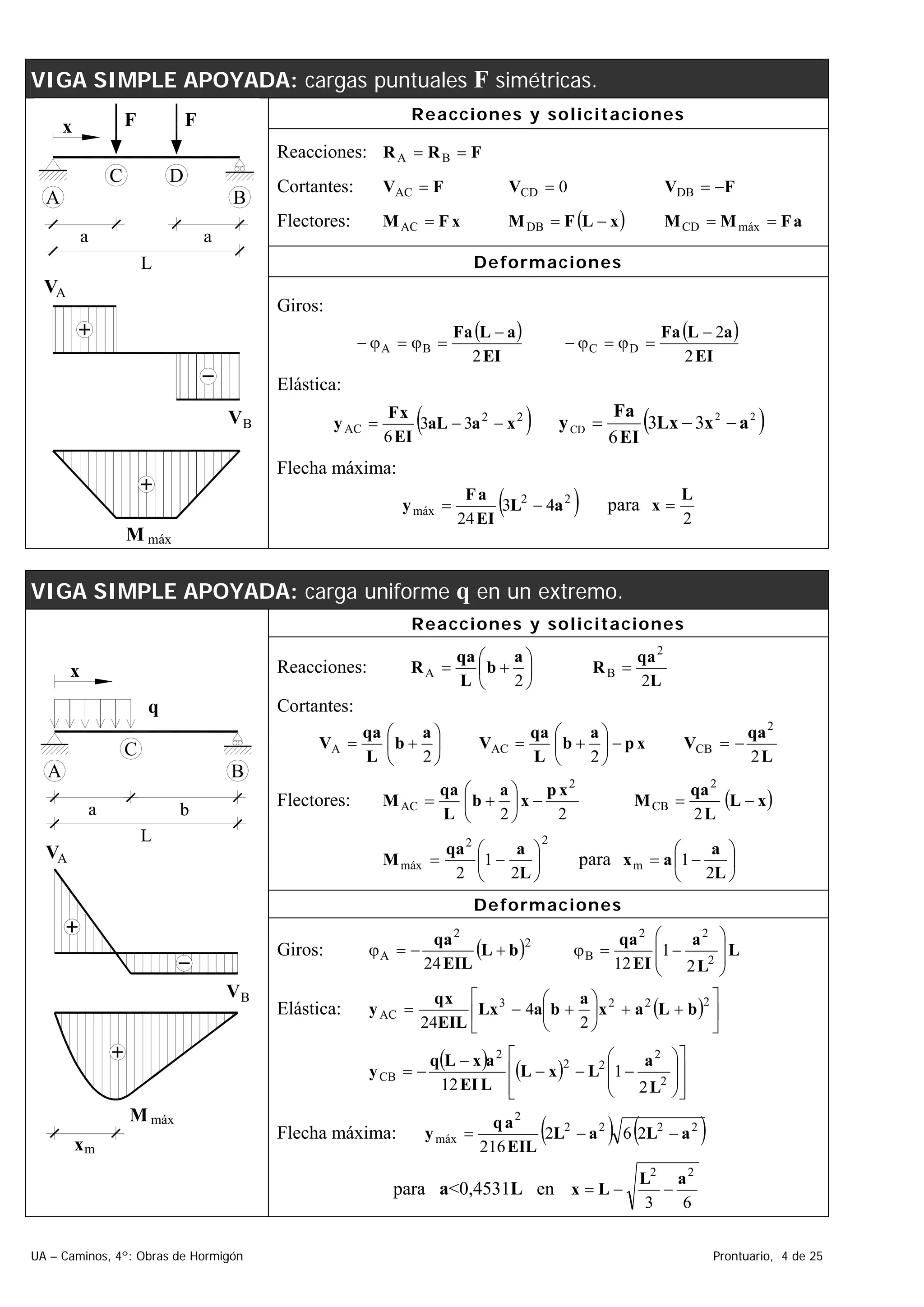 Prontuario basico de estructuras simples | PDF