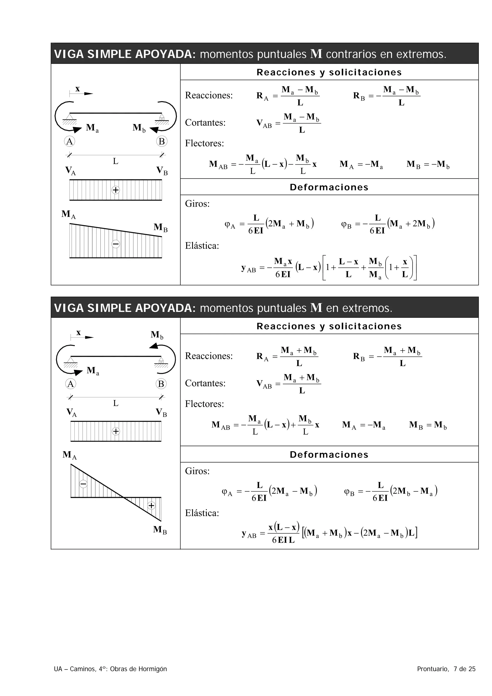 Prontuario basico de estructuras simples | PDF