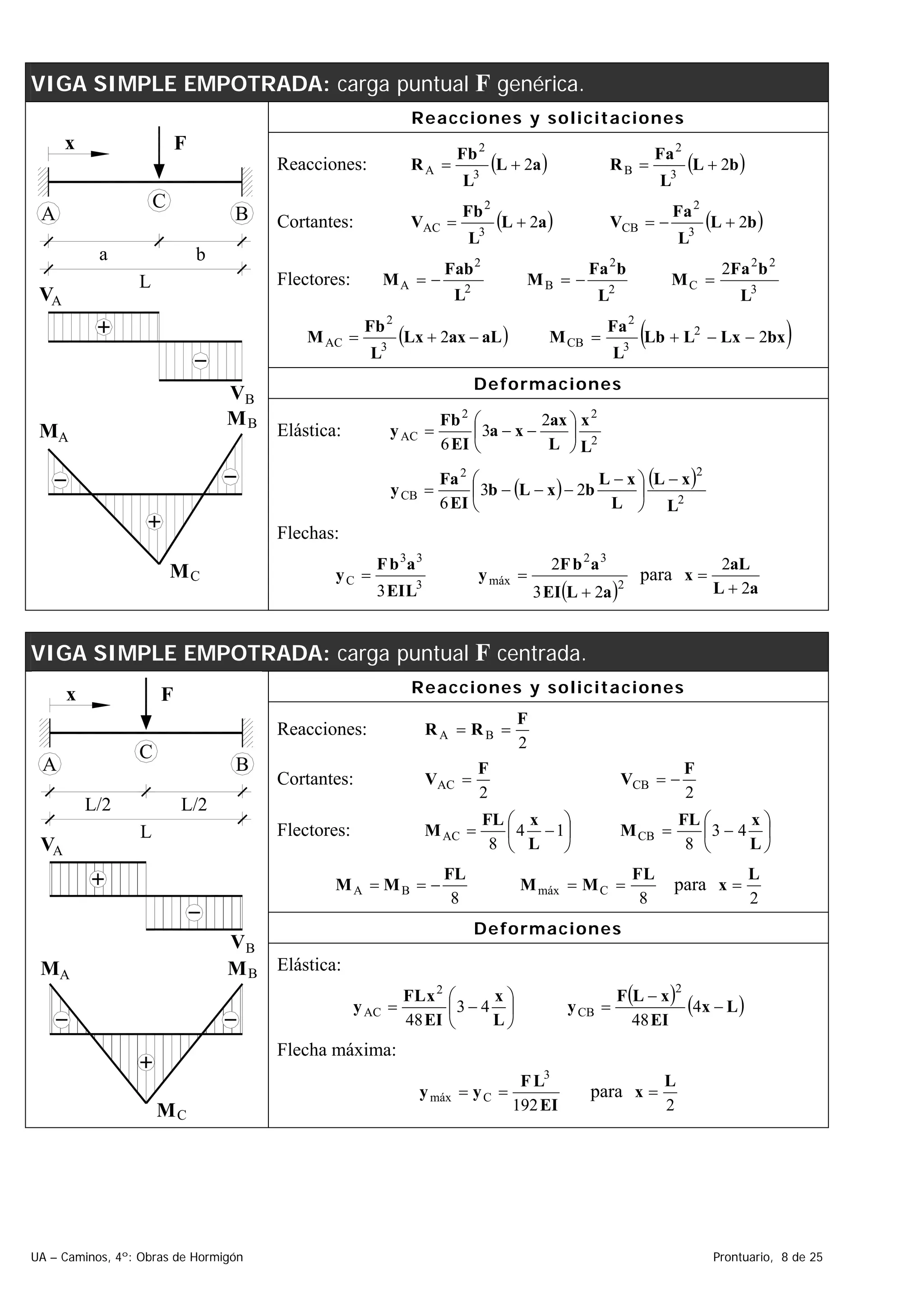 Prontuario basico de estructuras simples | PDF