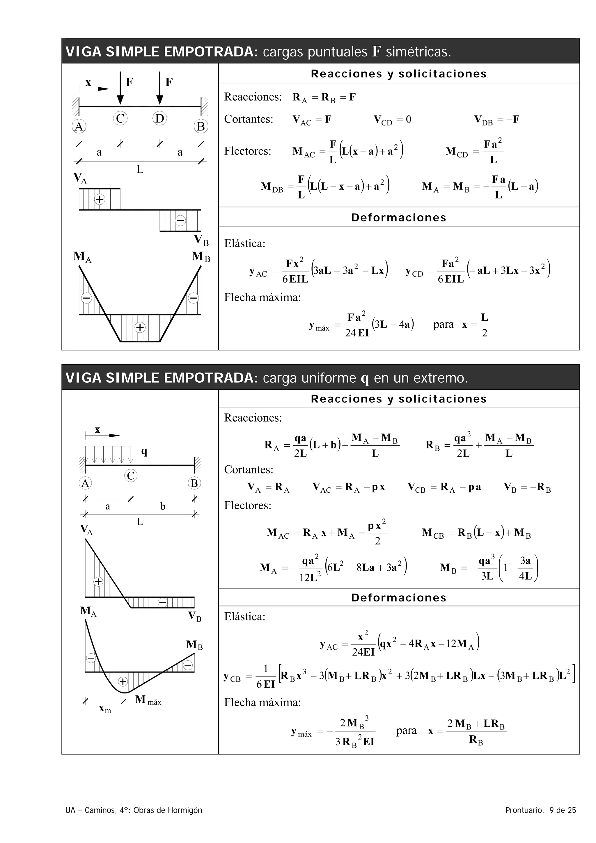 Prontuario basico de estructuras simples | PDF