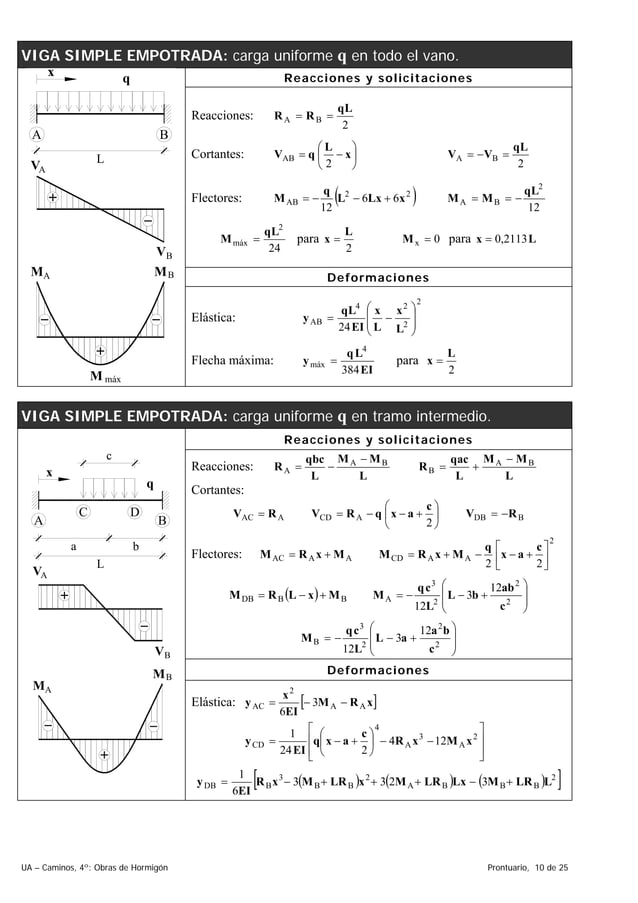 Prontuario basico de estructuras simples | PDF
