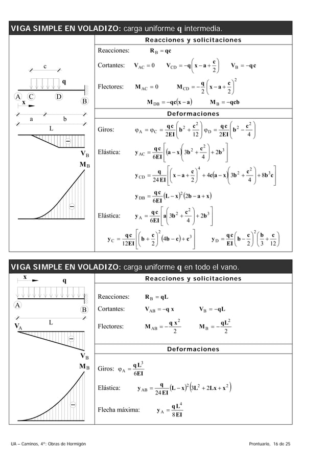 Prontuario basico de estructuras simples | PDF