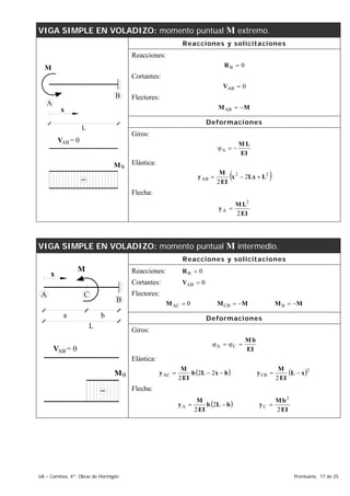 Prontuario basico de estructuras simples | PDF