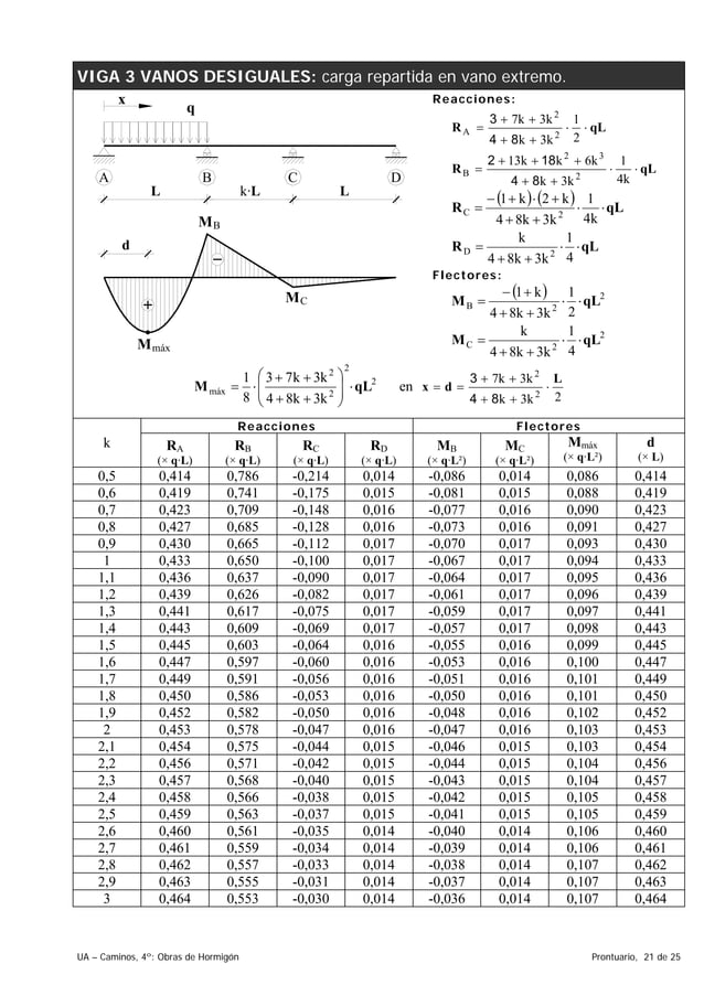 Prontuario basico de estructuras simples | PDF