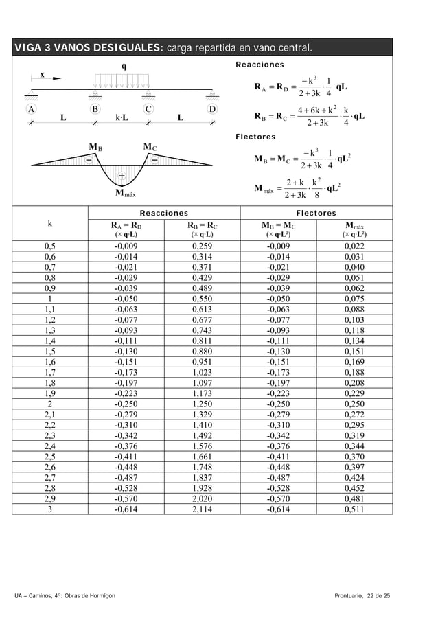 Prontuario basico de estructuras simples | PDF