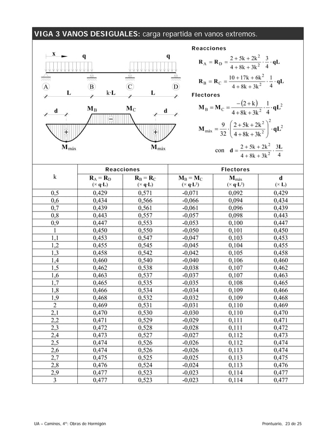 Prontuario basico de estructuras simples | PDF