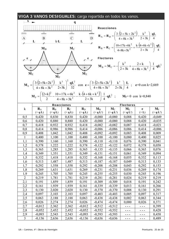 Prontuario basico de estructuras simples | PDF