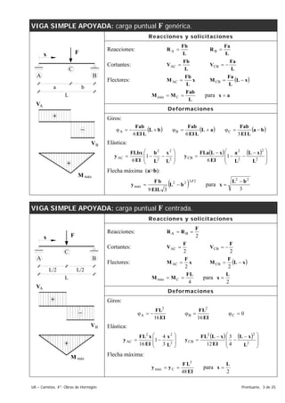 Prontuario basico de estructuras simples | PDF