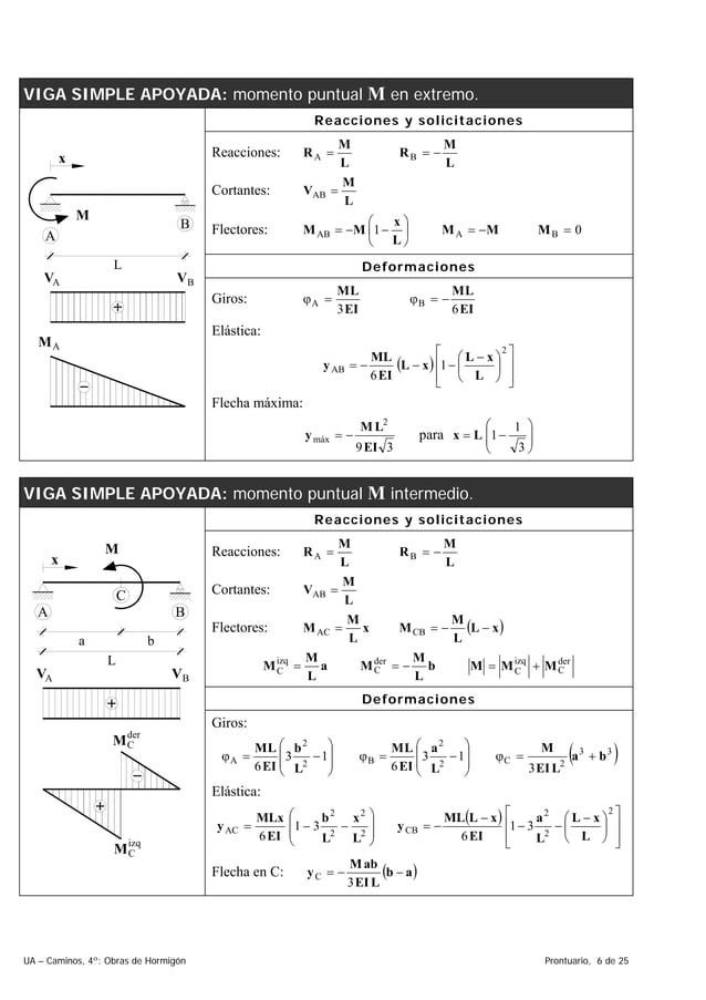 Prontuario basico de estructuras simples | PDF