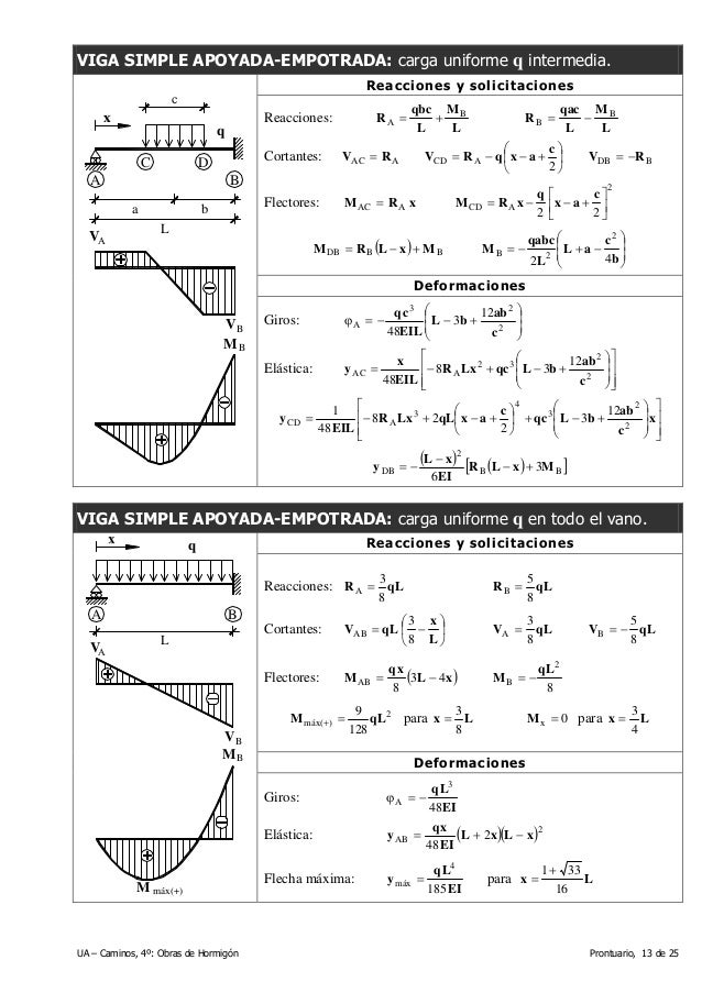 Prontuario basico de estructuras simples