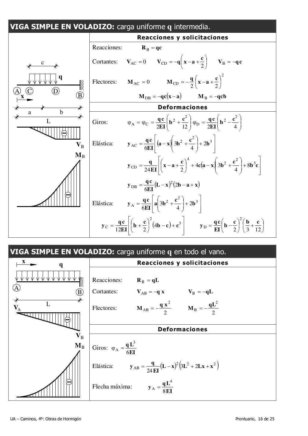 Prontuario basico de estructuras simples