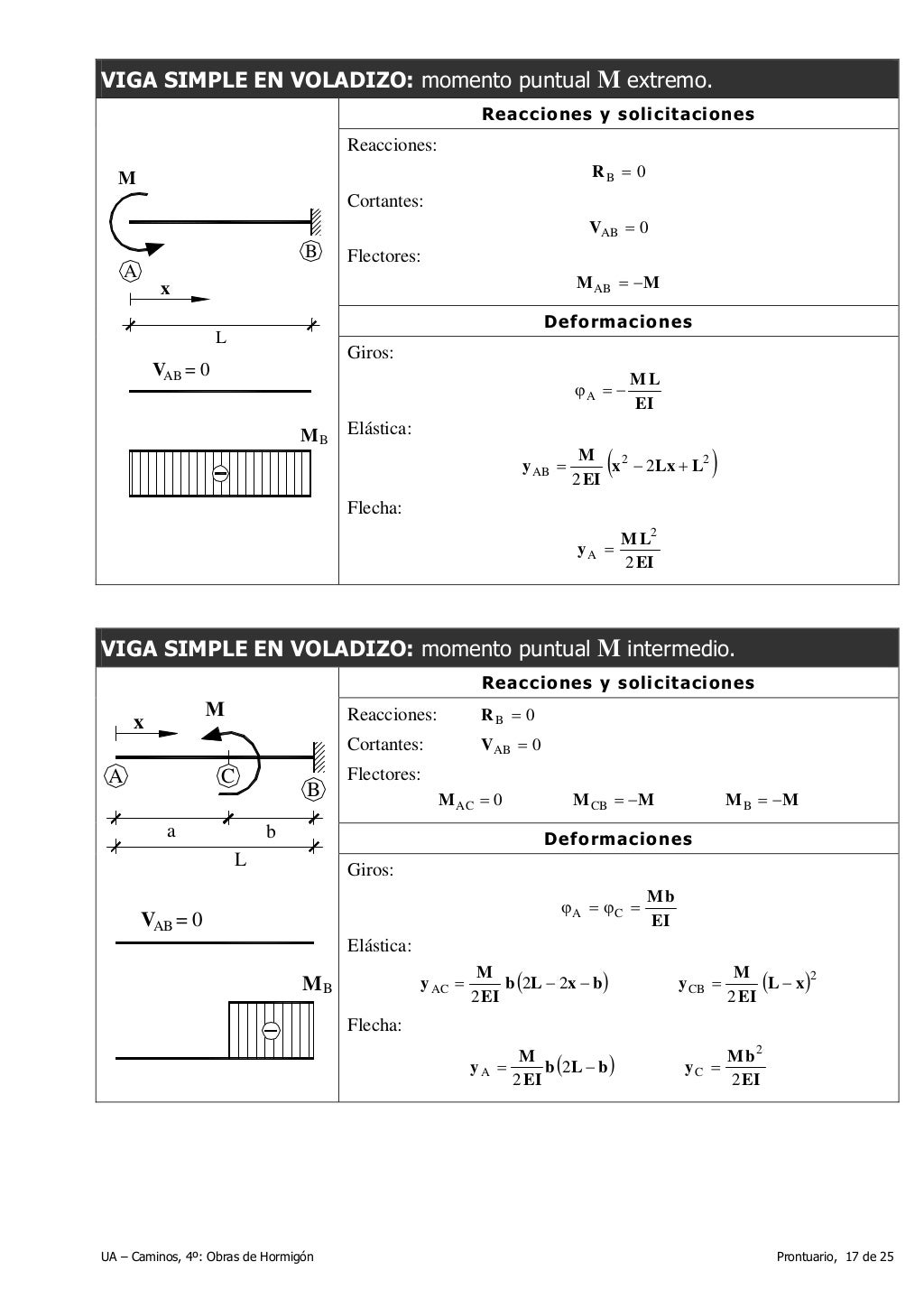 Prontuario basico de estructuras simples