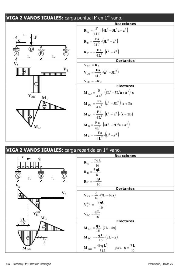 Prontuario basico de estructuras simples