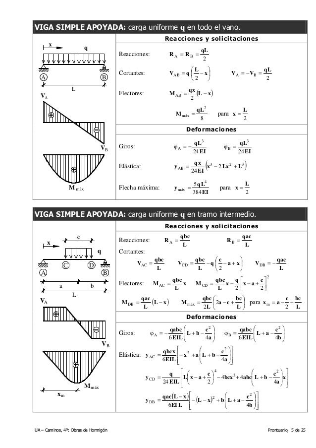 Prontuario basico de estructuras simples