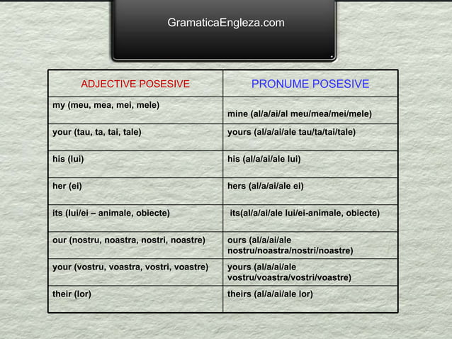 Pronume posesive adjective posesive in limba engleza | PPT