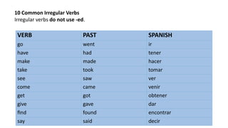Mastering Regular and Irregular Past Tense Verbs with Pronunciation ...