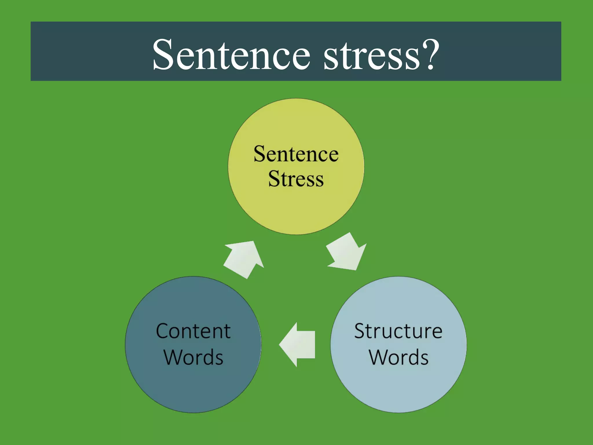 Pronunciation: Sentence Stress for High School Learners | PPT