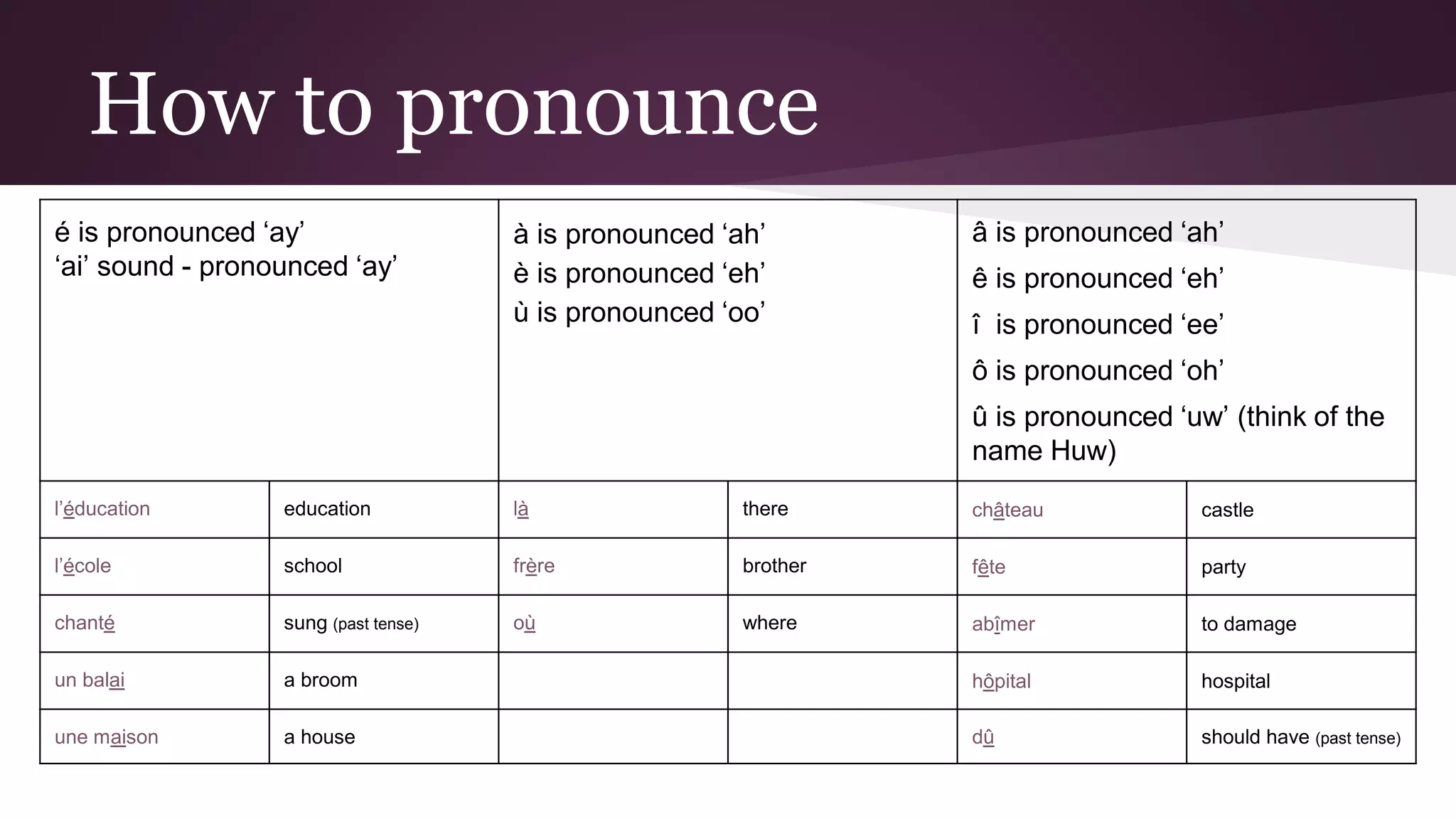 French pronunciation | PPTX