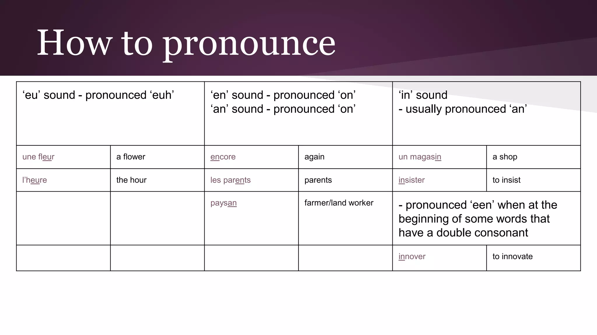 French pronunciation | PPTX
