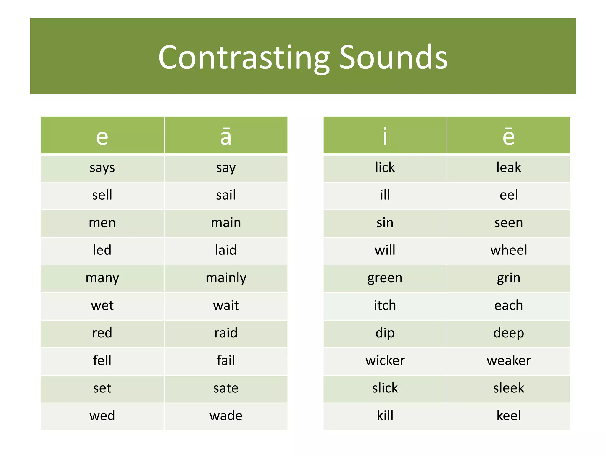 Pronunciation - E Sounds | PPTX