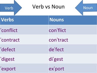Pronunciation For Listening | PPT
