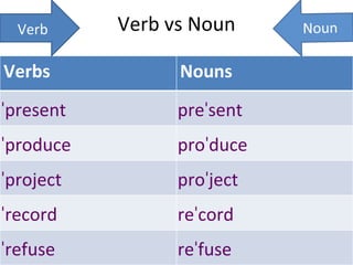 Pronunciation For Listening | PPT